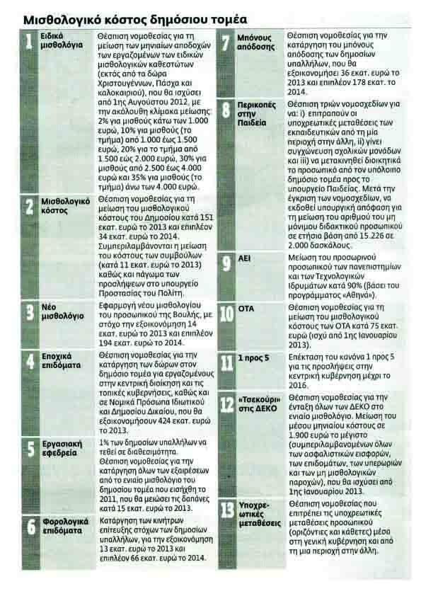 Το νέο μνημόνιο όπως δημοσιεύτηκε στο Βήμα της Κυριακής (21/10/2012 ...